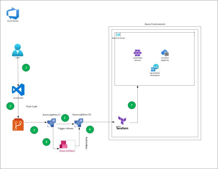 Part 5-B : Using Azure DevOps, Automate Your CI/CD Pipeline and Your ... Part 5-B : Using Azure DevOps, Automate Your CI/CD Pipeline and Your ...