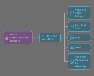 Azure Communication Services Email Sending Simplified: From Setup to ...