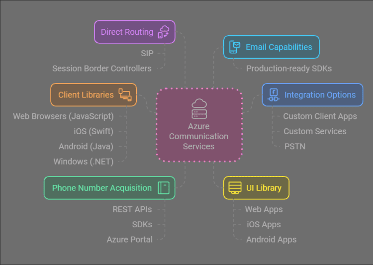 Azure Communication Services Email Sending Simplified: From Setup to ...