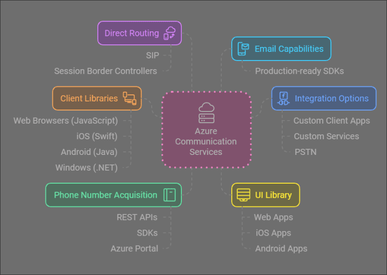 Azure Communication Services Email Sending Simplified: From Setup to ...